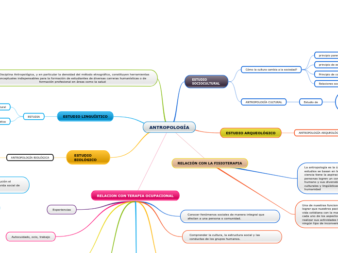 ANTROPOLOGÍA - Mind Map